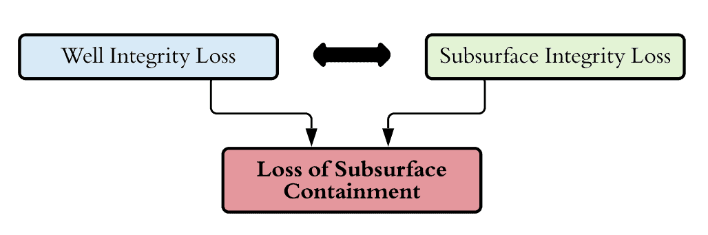 Components for Classifying Containment - Energy Excursions
