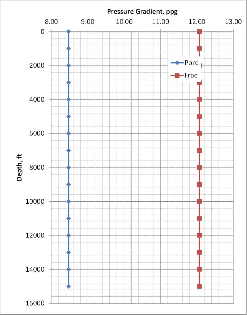 Components for Calculating Mud Weight Window - Energy Excursions