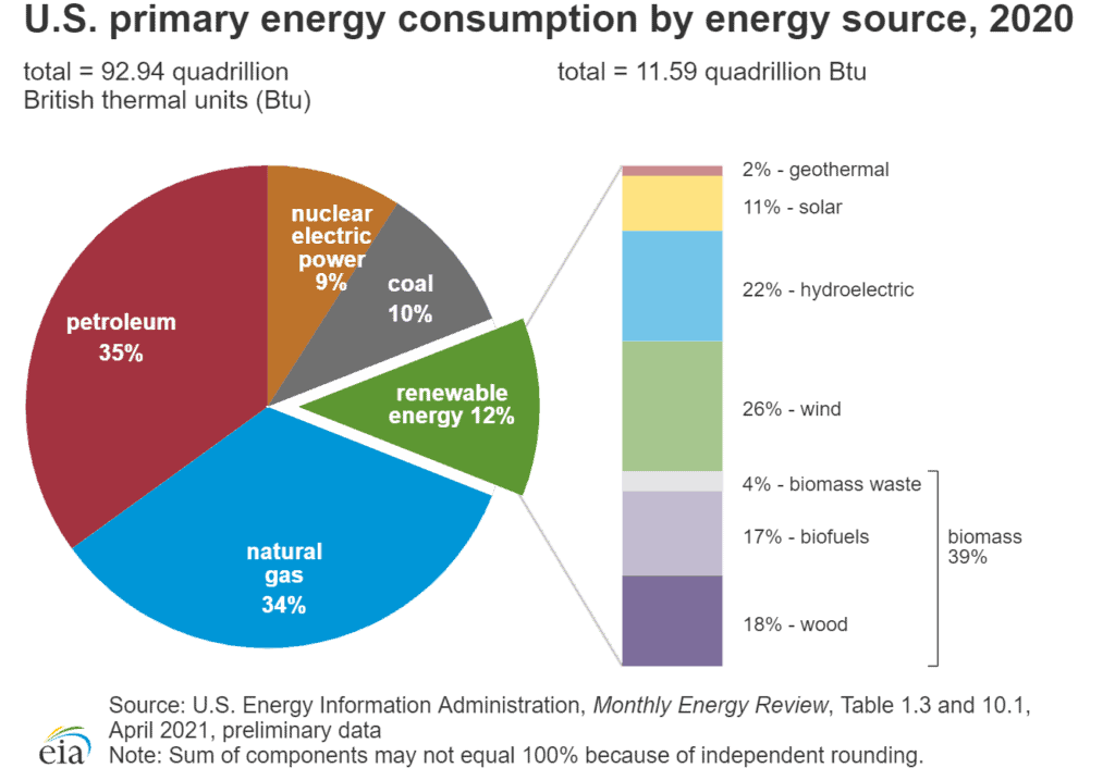 Primary Versus Secondary Energy - Energy Excursions